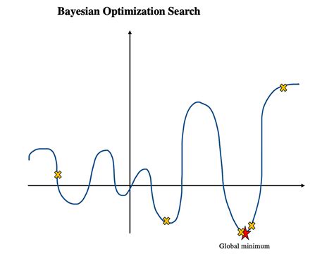Image result for Bayesian Optimization Explained