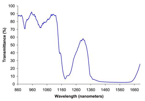 Near infrared spectroscopy - Alchetron, the free social encyclopedia