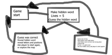 Image result for Common Model Game Loop