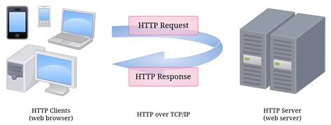 Image result for HTTP Programming