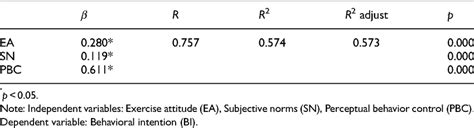 Image result for Multiple Regression Analysis Table Example