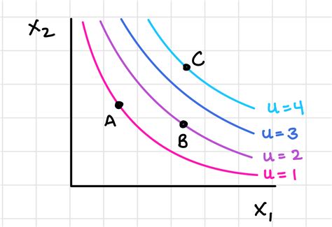Image result for Utility Function Graph