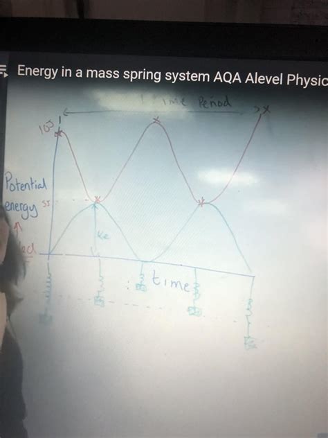 Image result for Vertical Spring SHM Energy Graph
