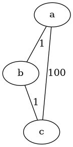 Image result for Prim S Algorithm Python