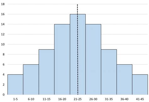Image result for Symmetric Histogram Examples