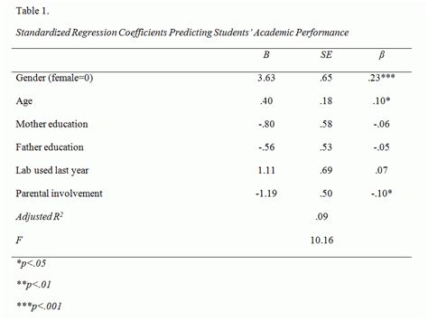 Image result for Multiple Regression Table APA Format