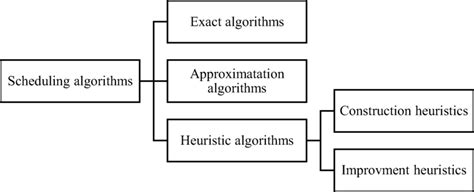 Image result for Scheduling Algorithms Formulas