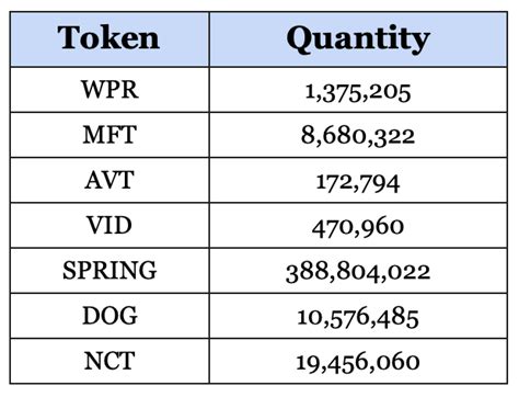 Image result for Science Table Map Token