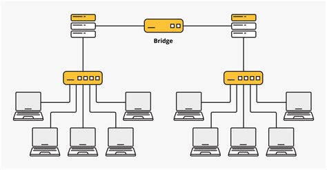 Image result for Network Bridging