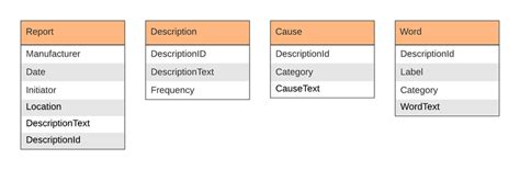 Image result for Database Entities