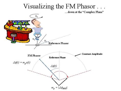 Image result for Frequency Modulation and Phase Modulation