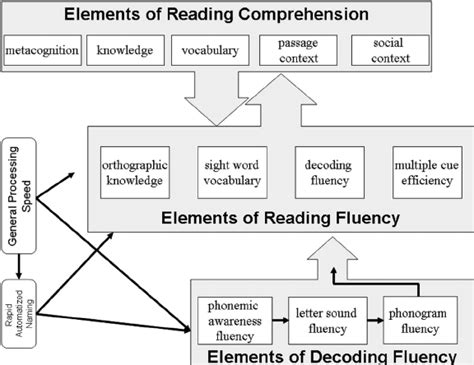 Image result for Fluency Model