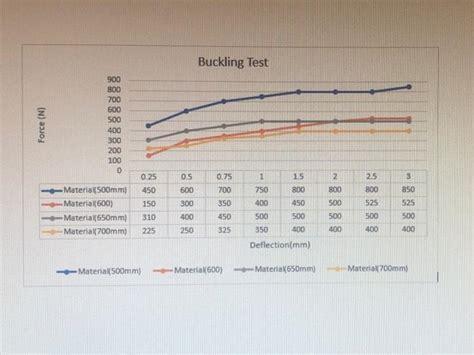 Image result for Force Against Deflection Graph