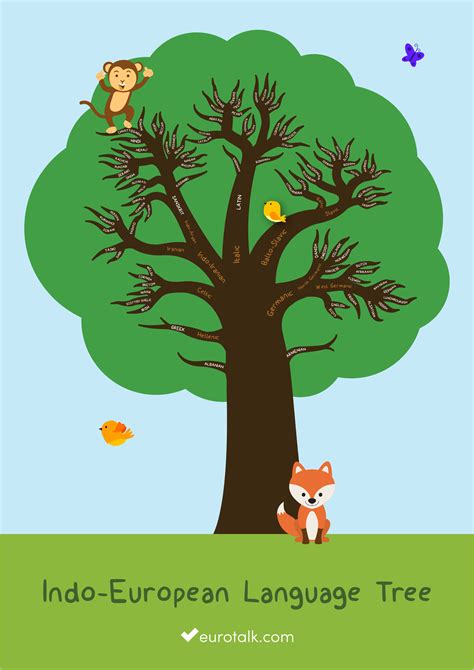 Image result for Language History Tree