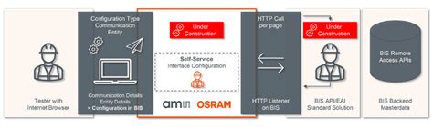 Image result for API Self Service