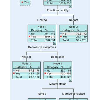 Image result for How to Convert a Cart Tree into a Linear Regression