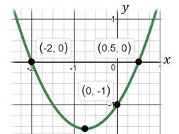 Image result for Example of a Curve in Quadratic Function