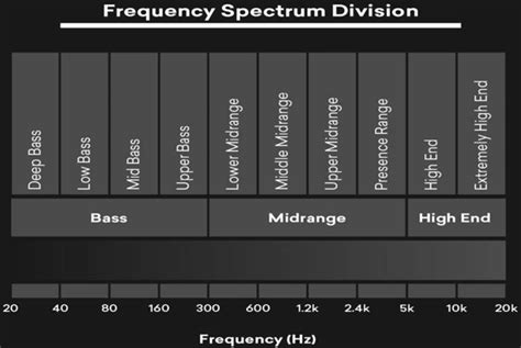 Image result for Frequency Range Test