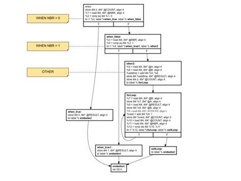 Image result for LLVM Basic Block