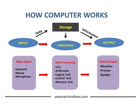 Image result for Image of Working of Simple Computer