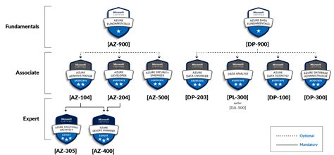 Image result for DevOps Engineer Expert Certification Azure