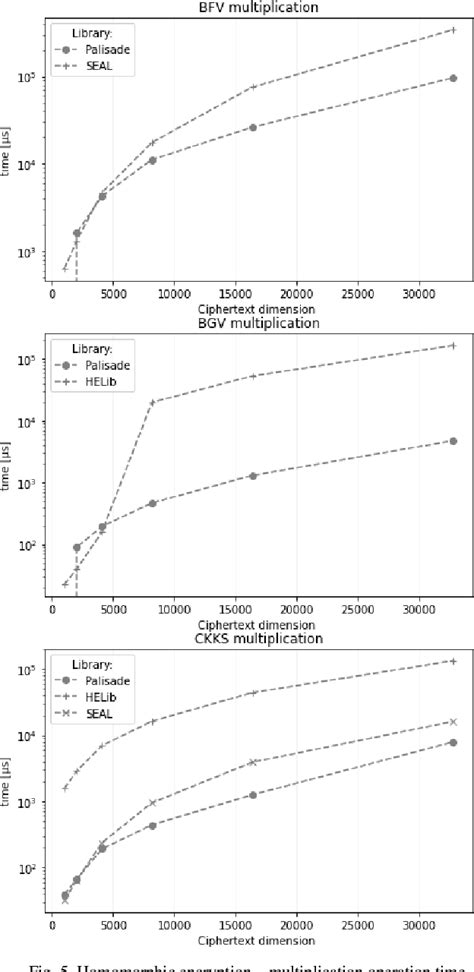 Image result for Homomorphic Encryption Comparison Table
