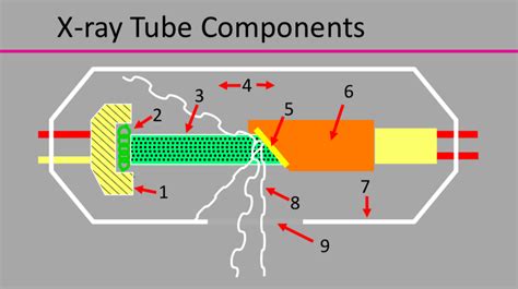 Image result for X-ray Tube Explained