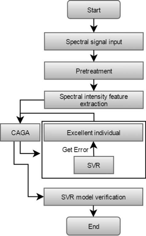 Image result for Matrix Inversion Flowchart PDF