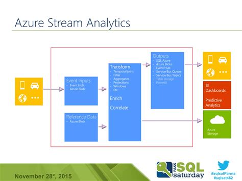 Image result for Azure Stream Analytic Query
