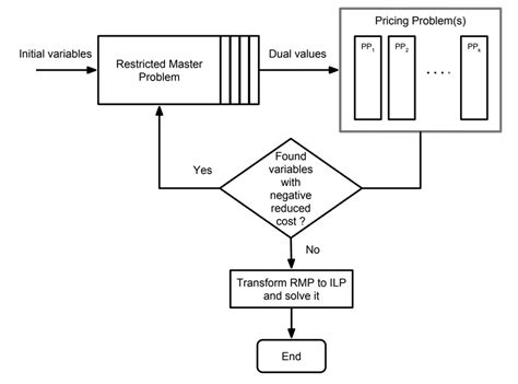 Image result for Column Generation Example