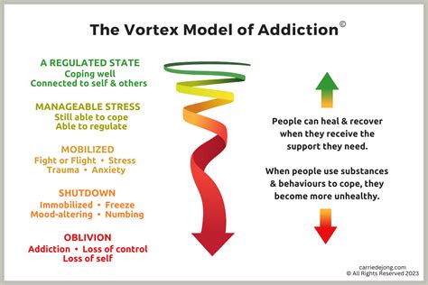 Image result for Vortex Model