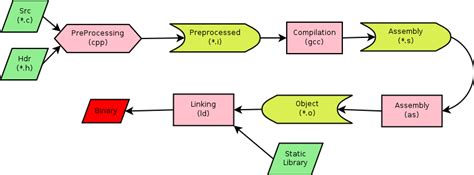 Image result for Compilation of Code in C Language
