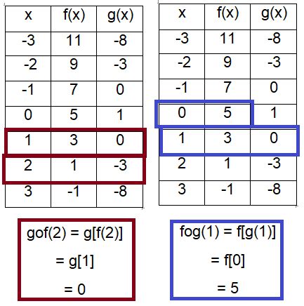 Image result for Function Composition Table