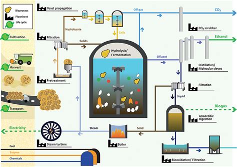 Image result for Bioethanol Chemical Process