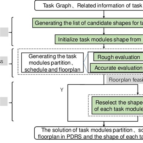 Image result for Three-Way Partition Problems