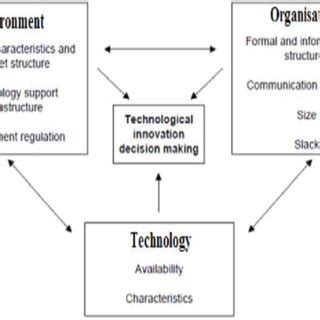 Image result for Technology Organization Framework