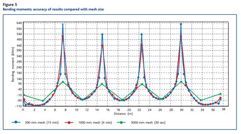 Image result for Mesh Shell SAP2000
