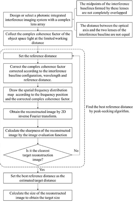 Image result for Flow Chart Example Method with Parameters