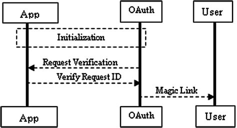 Image result for API Call with Access Key Example JS