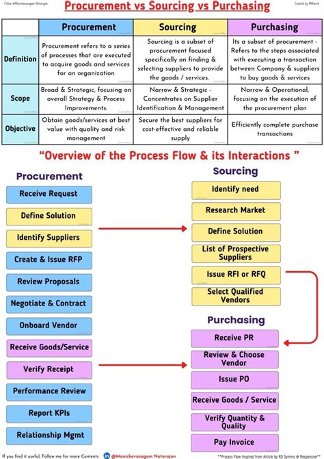 Image result for Supply Chain Procurement Process