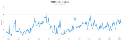 Image result for Programming Language Rank