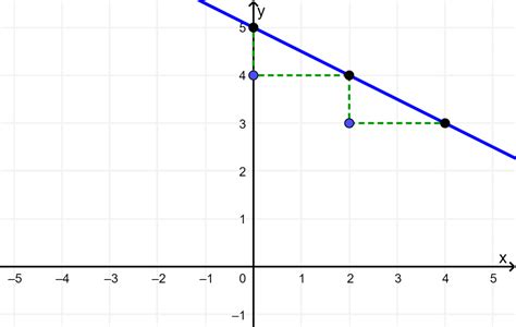 Image result for Linear Functions Graph