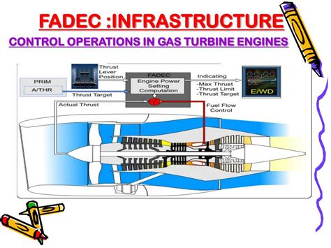 Image result for Fadec Engine Control
