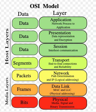 Image result for Detailed OSI Model