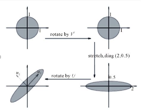 Image result for Singular Value Decomposition Example