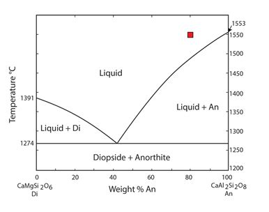 Image result for Eutectic Composition