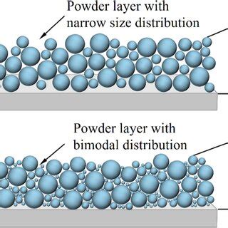 Image result for Powder Packing Efficiency