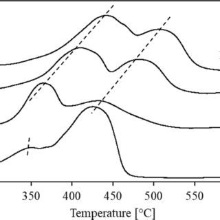 Image result for ZrO2 TPR