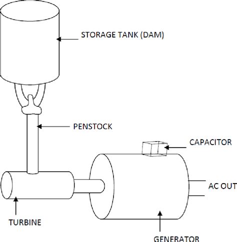 Image result for How to Do a Mini Hydro Using Induction Motor
