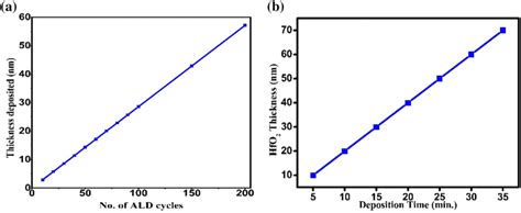 Image result for Time Decay of HfO2